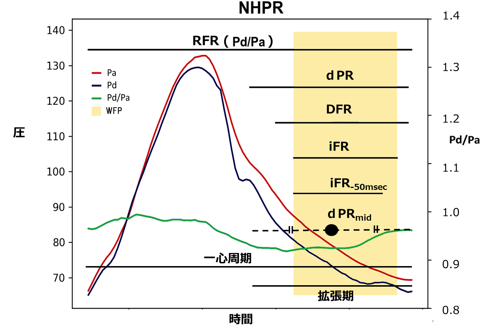 安静時冠血流比の違いについて少し深める【iFR, RFR, dPR,DFR】 | カテっ子臨床工学技士